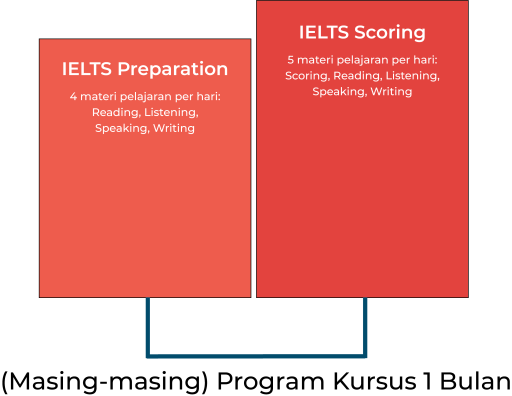 Kursus IELTS Kampung Inggris untuk Persiapan Study Abroad